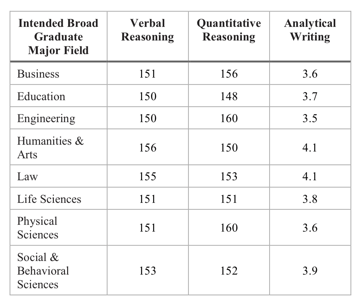 What Is A Good GRE Score Range GRE Test Score
